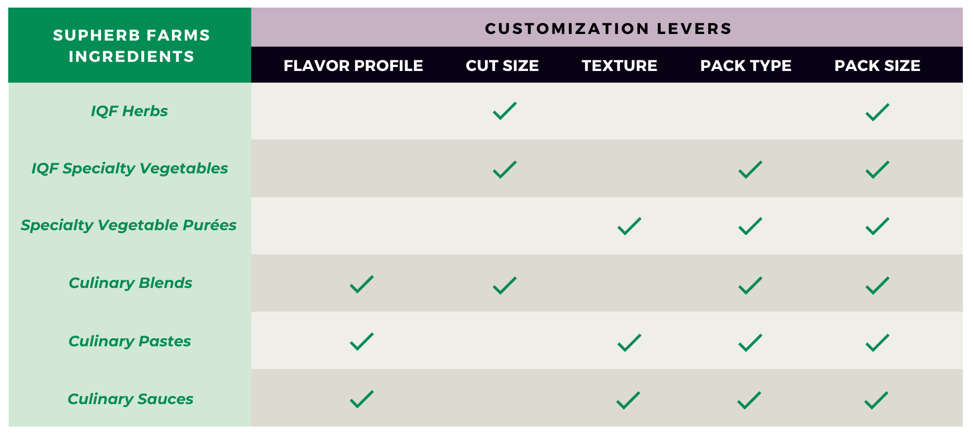 Custom Ingredient Solutions For Foodservice & Manufacturing | SupHerb Farms